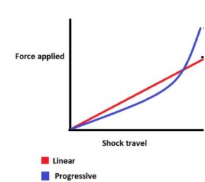 Progressive Vs Linear springs | RTS - Your Total BMW Enthusiast