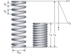 E30 Stock Spring options and Spring rates | RTS - Your Total BMW Enthusiast