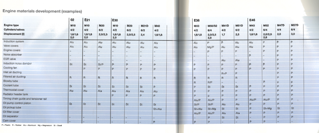 Technical evolution 02, E21, E30, E36, to E46 (56k warning, lots of ...